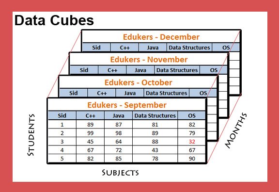 Data Mining Handling Data Using Olap Cube Or Data Cube In Java Edukers